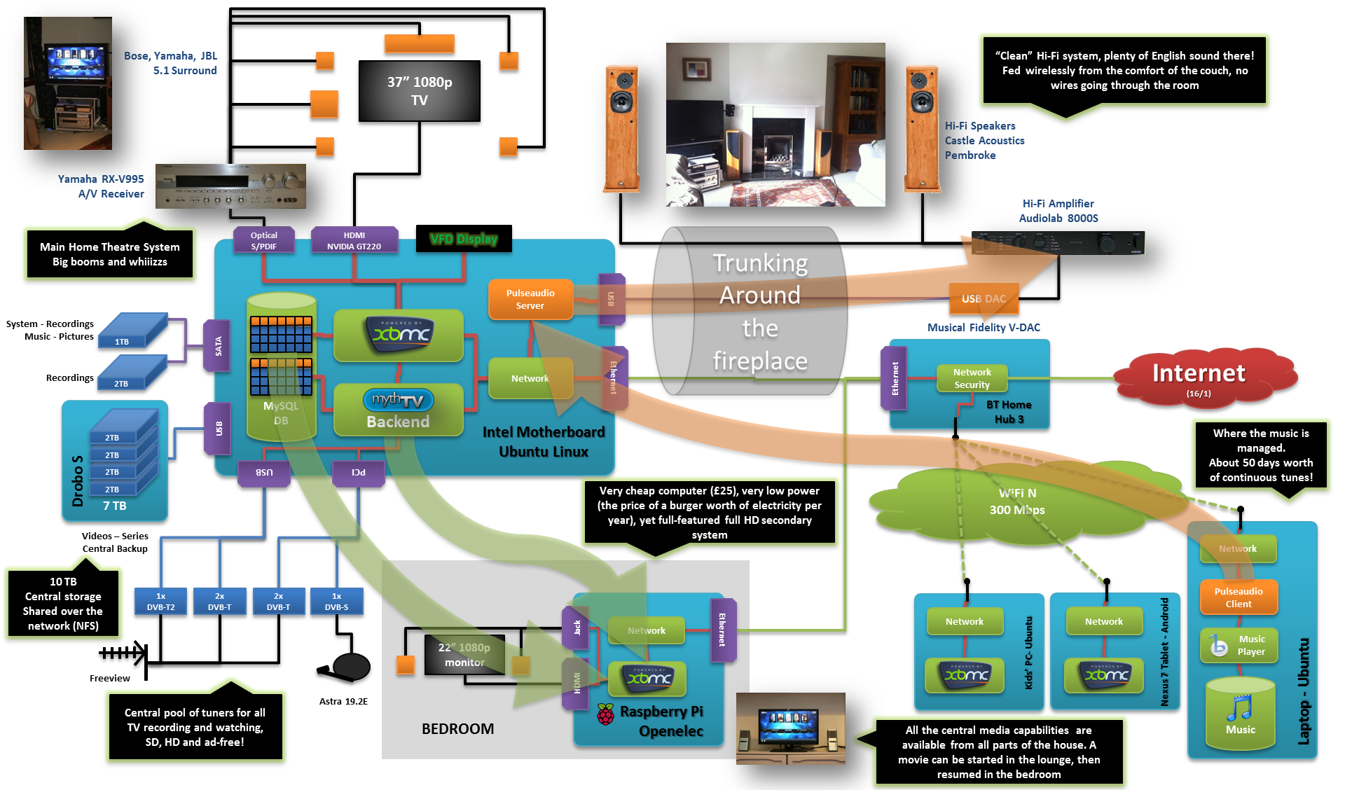 Multimedia setup - Youplala Dot Net