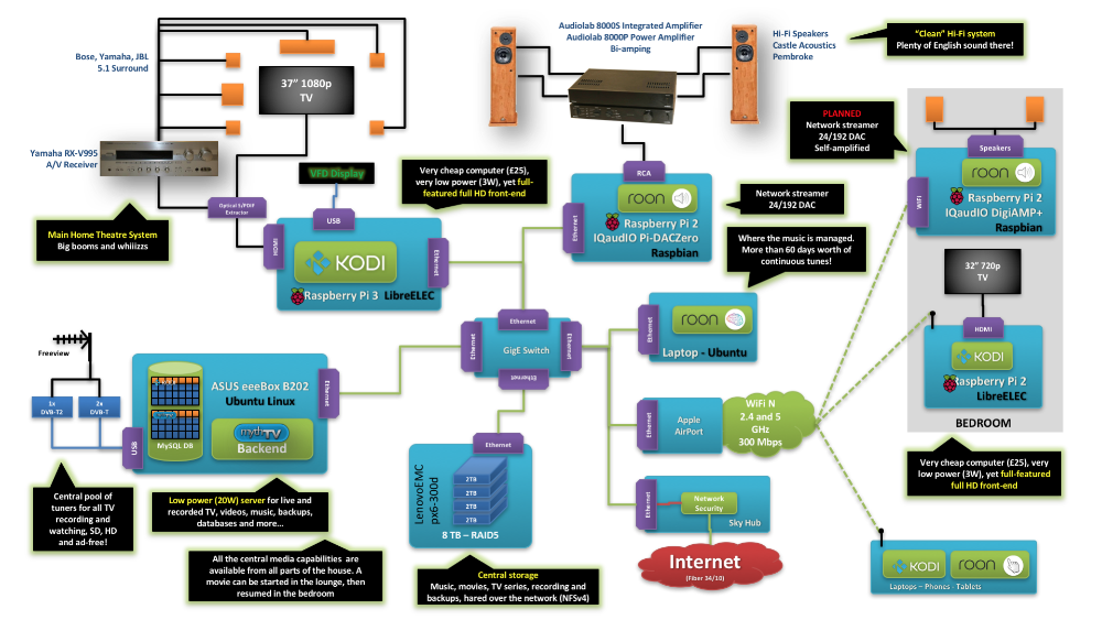 Updated multimedia setup - New DAC and Roon! - Youplala Dot Net