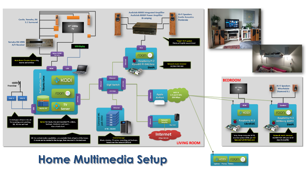 Multimedia setup - February 2018 - Youplala Dot Net